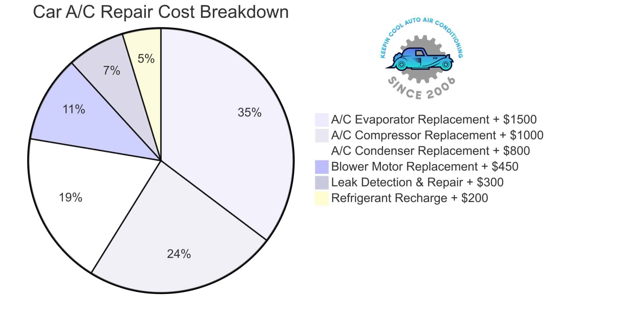 Car AC Compressor Repair Cost Brisbane - Keepin Cool Auto Air